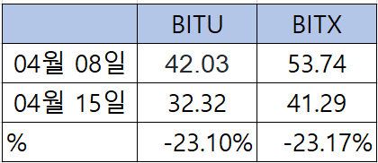 BITU 빚투ETF(비트코인 현물 2배 레버리지) vs BITX (비트코인 선물 2배 레버리지)