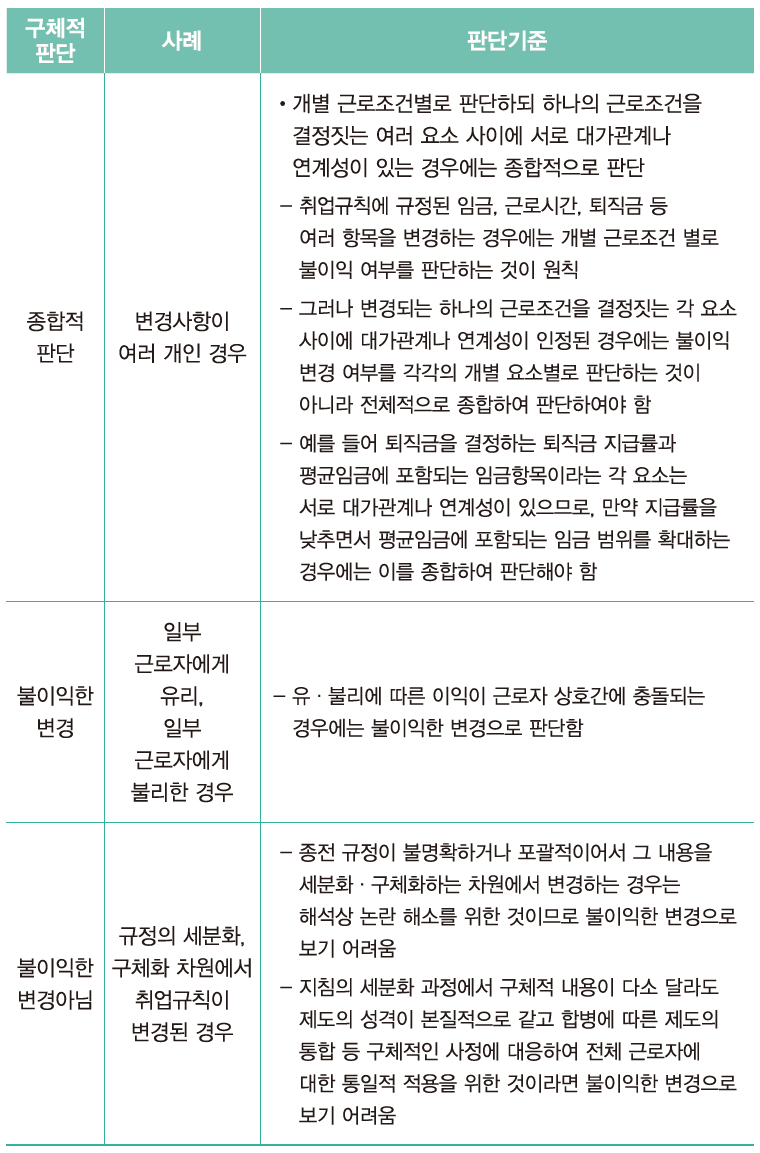 채용계약 ⑪ 근로자 동의 없이 취업규칙을 불리하게 변경했다