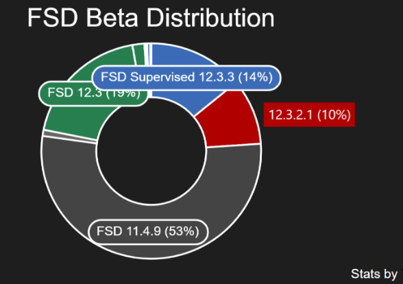 테슬라 FSD의 또 다른 문제점. 사업성 수익성 안정성
