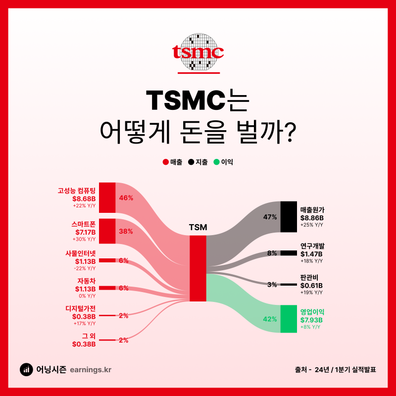 TSMC 2024년 1분기 실적