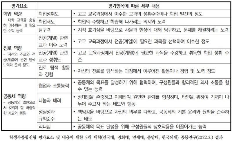 학종 서류 평가 요소 이렇게 변한다