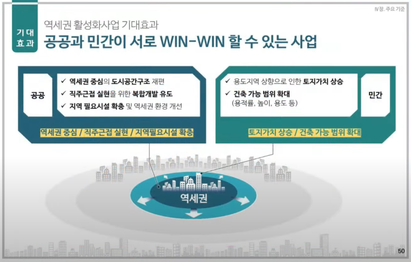 서울시 역세권 활성화 사업설명회 2024418