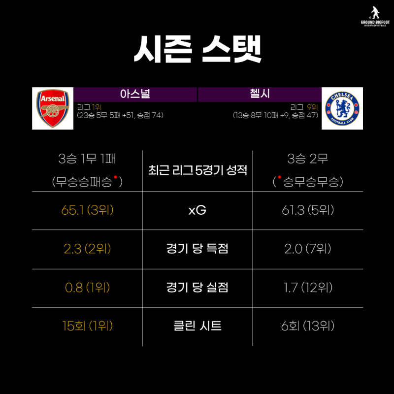 [프리뷰] EPL 29R 아스널 vs 첼시: 첼시 비상... 프리미어리그 득점 공동 선두 콜 팔머의 정확한 부상 소식 확인 필수!
