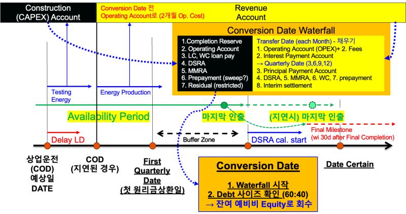 [Tax Equity Financing] 미국 재생에너지 프로젝트 파이낸싱 투자 가이드 (24편) - COD & Financing