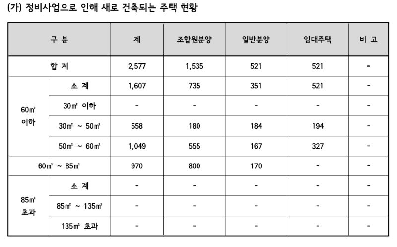 상계3구역 공공재개발 정비계획변경 안 공람공고 2024417