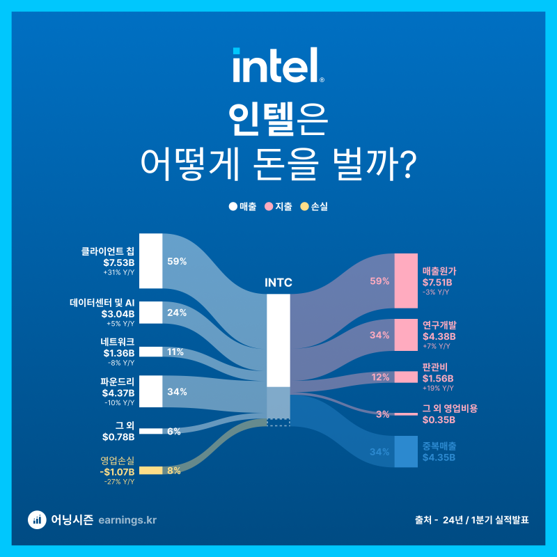 인텔 2024년 1분기 실적발표 요약정리