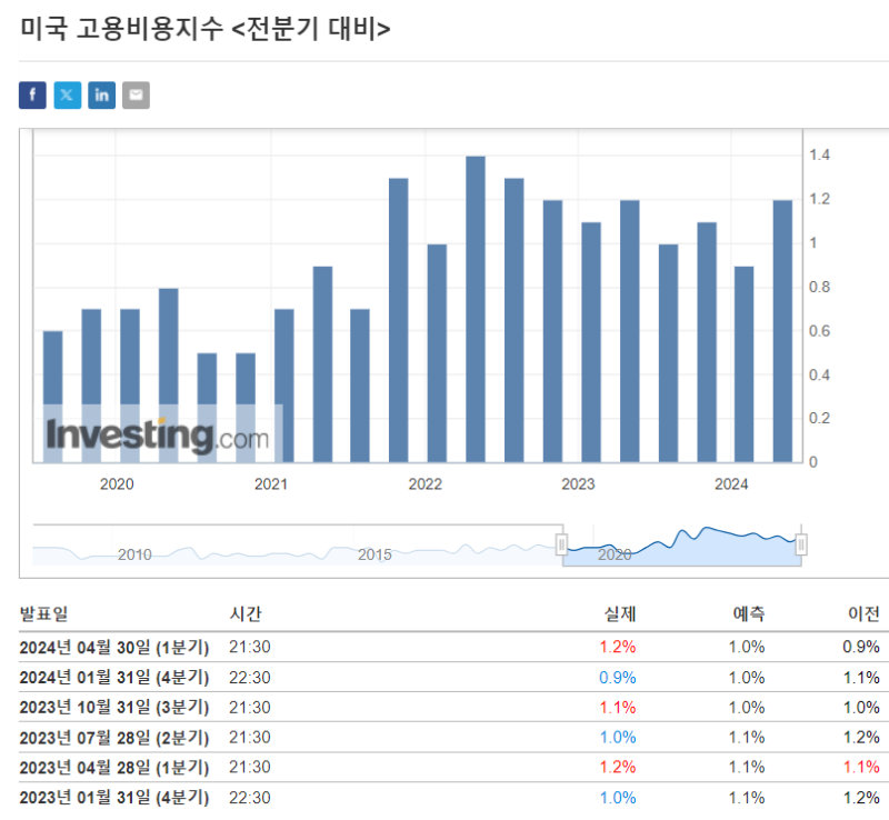 나스닥 S&P500 SOXX 비트코인 바닥은 언제인가 검토