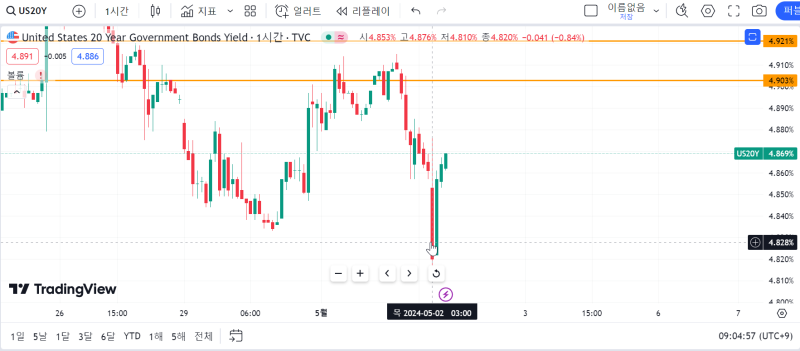 5/2 FOMC 해석과 나스닥의 상태