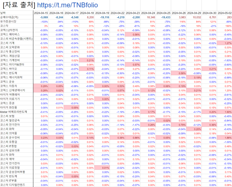 5월 2일(목) 업종별 수급 현황