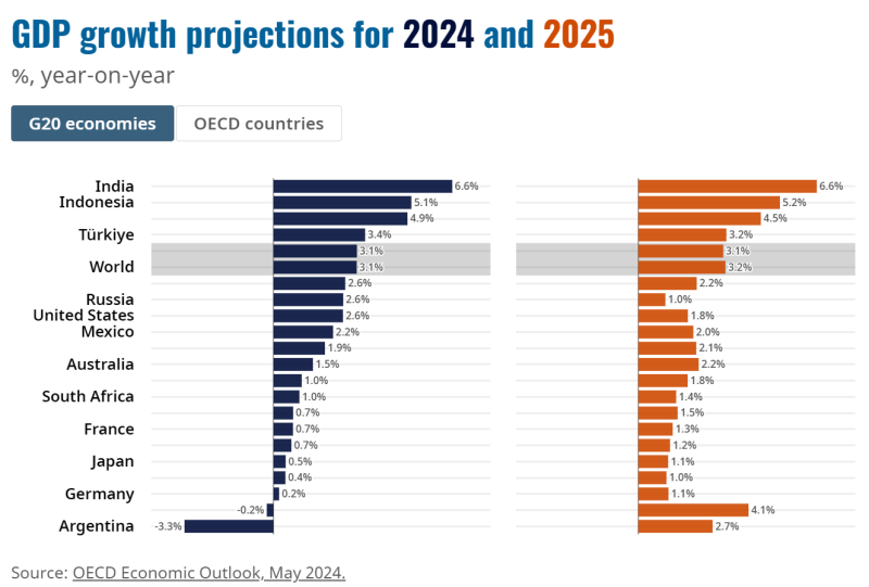 OECD, 올해 글로벌 경제 성장률 상향 조정