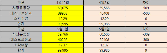 24년 5월04일 04시 리플흐름 비트코인 대비 리플 상대적 억제중 물량 투입