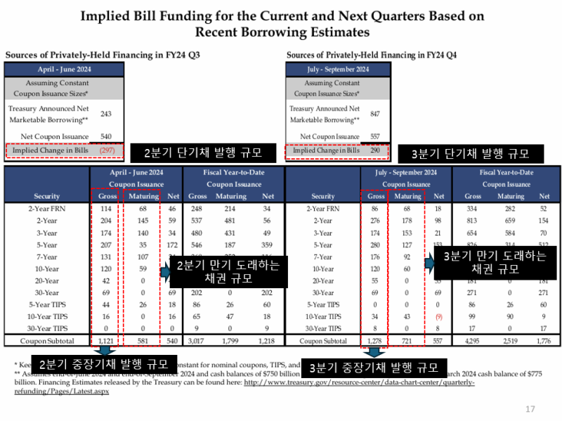 채권 발행 계획(QRA)이 지급준비금, 초과지급준비금, 역레포잔고, TGA계좌에 미치는 영향력 이해하기
