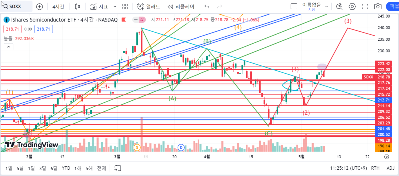 5/8 SOXX와 반도체 개별종목을 자세히 알아보자