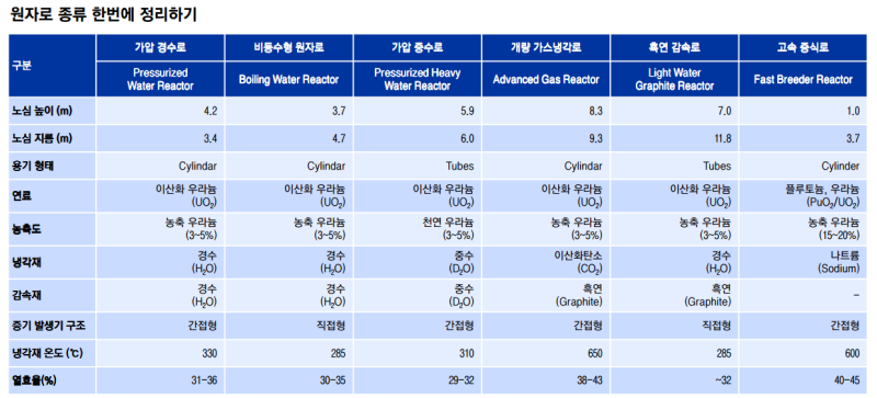 원전 공부하기 원자로 발전소 구조부품 및 종류