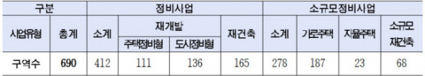 재개발·재건축 추진현황 6개월마다 공개투명 관리 목적