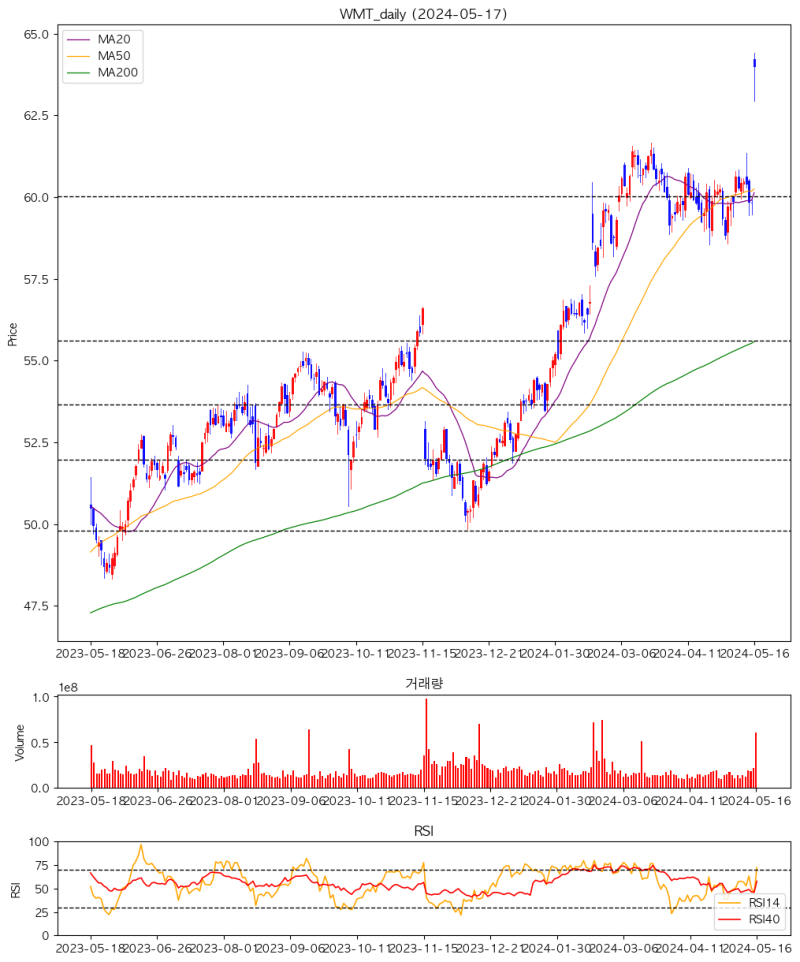 이마트와는 사뭇 다른 월마트, 반도체 장비 매출 1위 어플라이드 머티어리얼즈 (WMT, AMAT)
