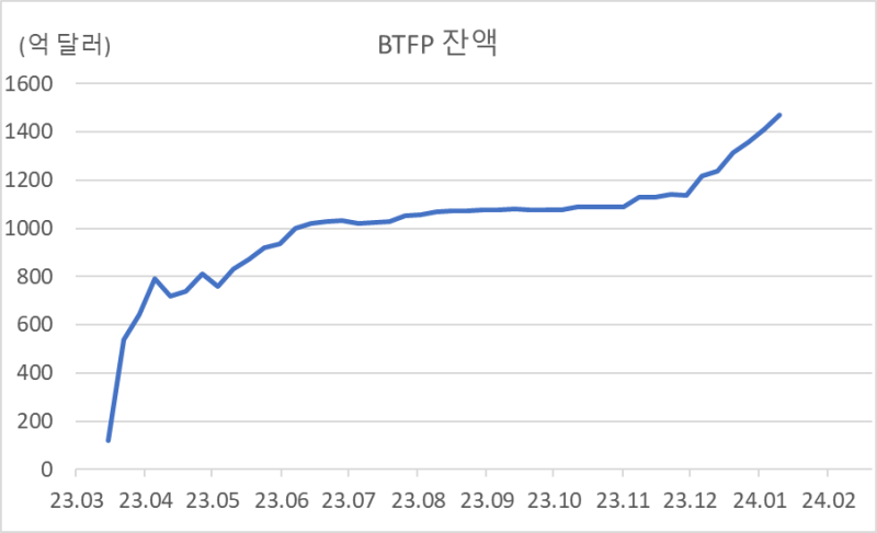 BTFP 종료와 3월 FOMC