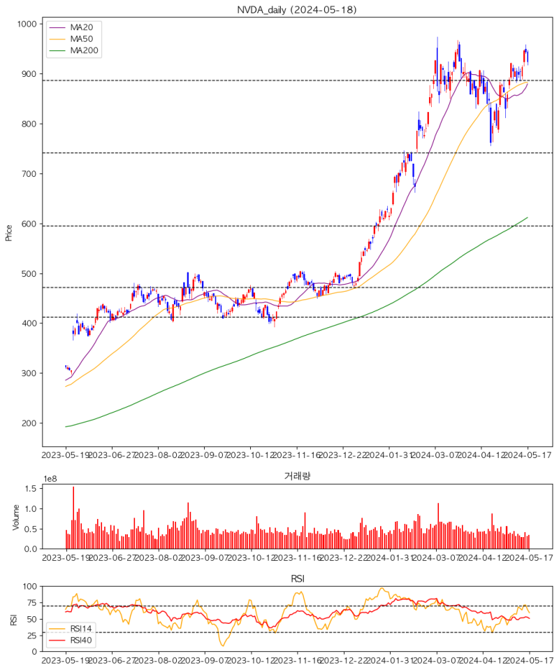 실적 발표를 앞둔 엔비디아 대응법 (NVDA)