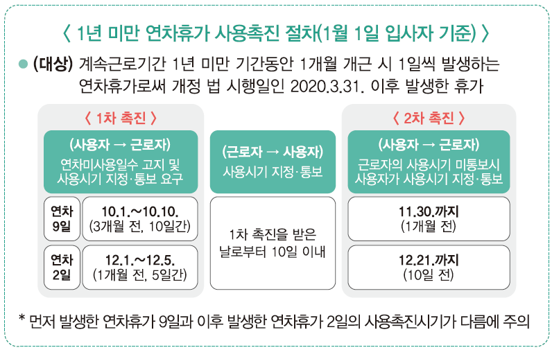 근로휴식 ⑫ 연차유급휴가를 사용하지 않은 근로자에게 연차수당을 지급하지 않았다
