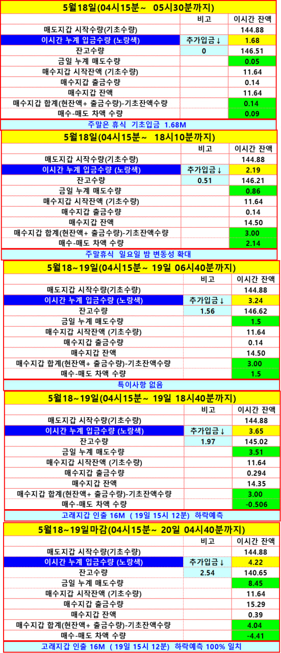 24년5월20일 리플 주간 분석