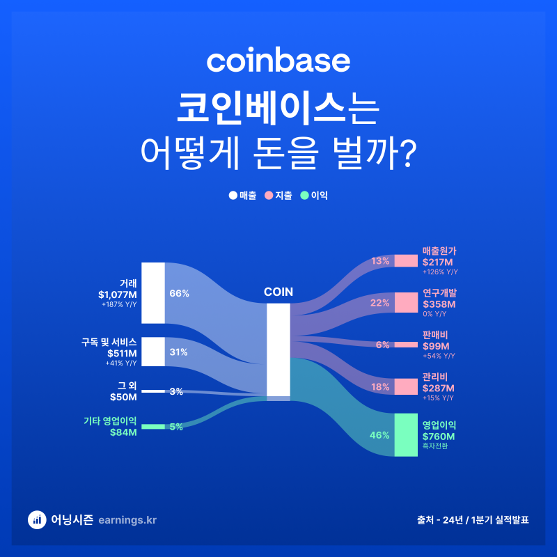 댓글 코인베이스 2024년 1분기 실적 요약정리
