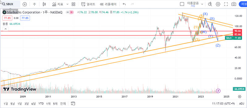 5/20 SBUX, U , OBE, CWEB, YINN, BOIL, 코스피, 코스닥, PANW