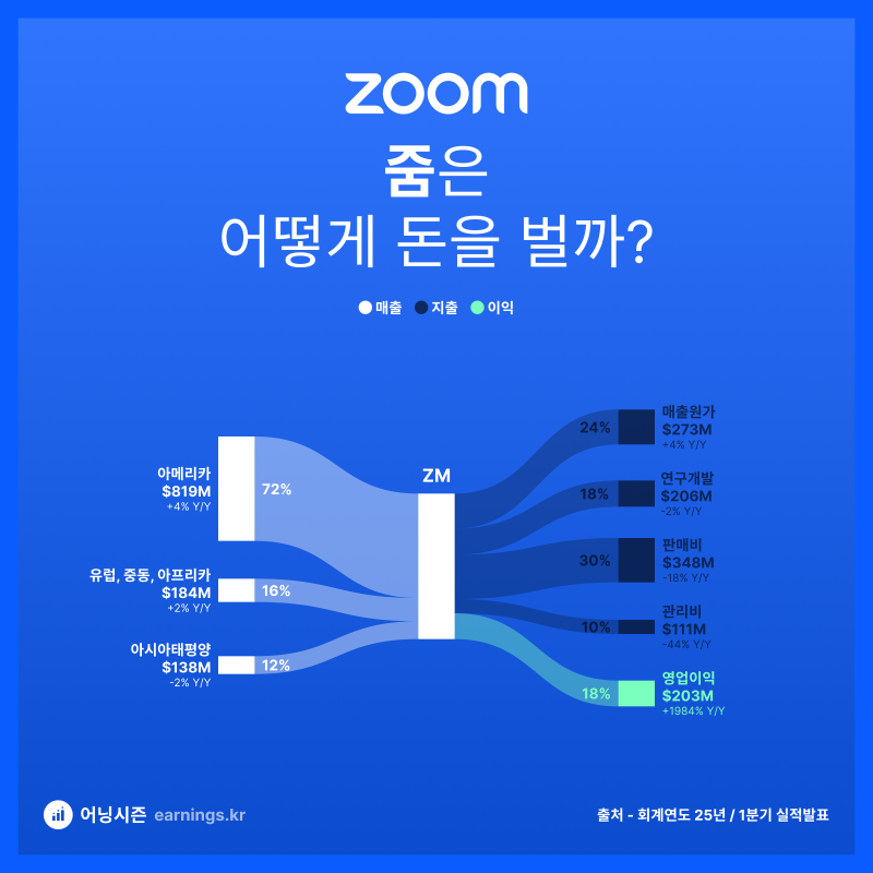 줌 회계연도 2025년 1분기 실적 요약정리