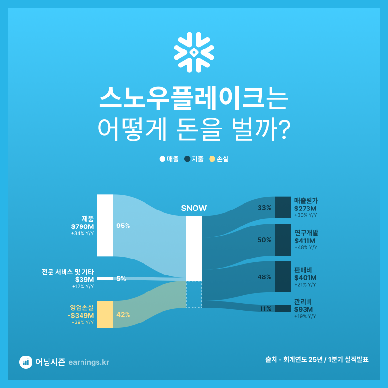 댓글 스노우플레이크 회계연도 2025년 1분기 실적 요약정리