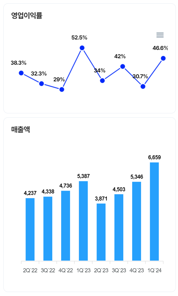 크래프톤 259960 1q24 역대 최대 분기 매출 6 659억원 달성