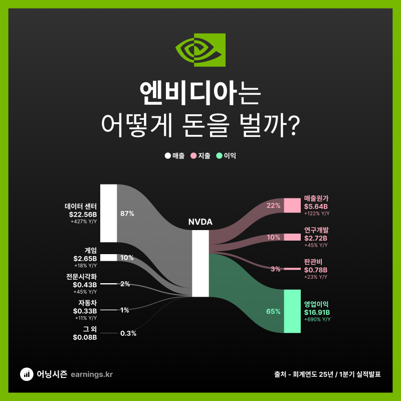 엔비디아 회계연도 2025년 1분기 실적 요약정리