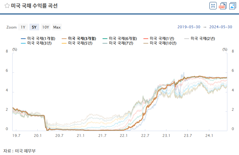 투자지표 수익률 곡선yield Curve