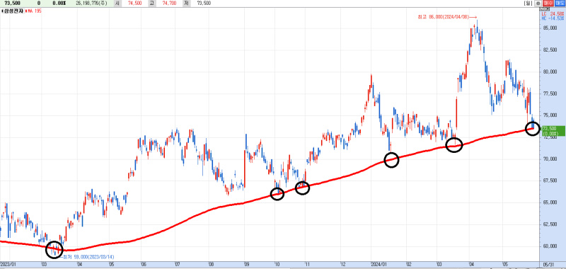 MSCI리밸런싱과 5월의 끝 - 삼성전자 195일선과 코스피 2620, 선물 360.00의 의미