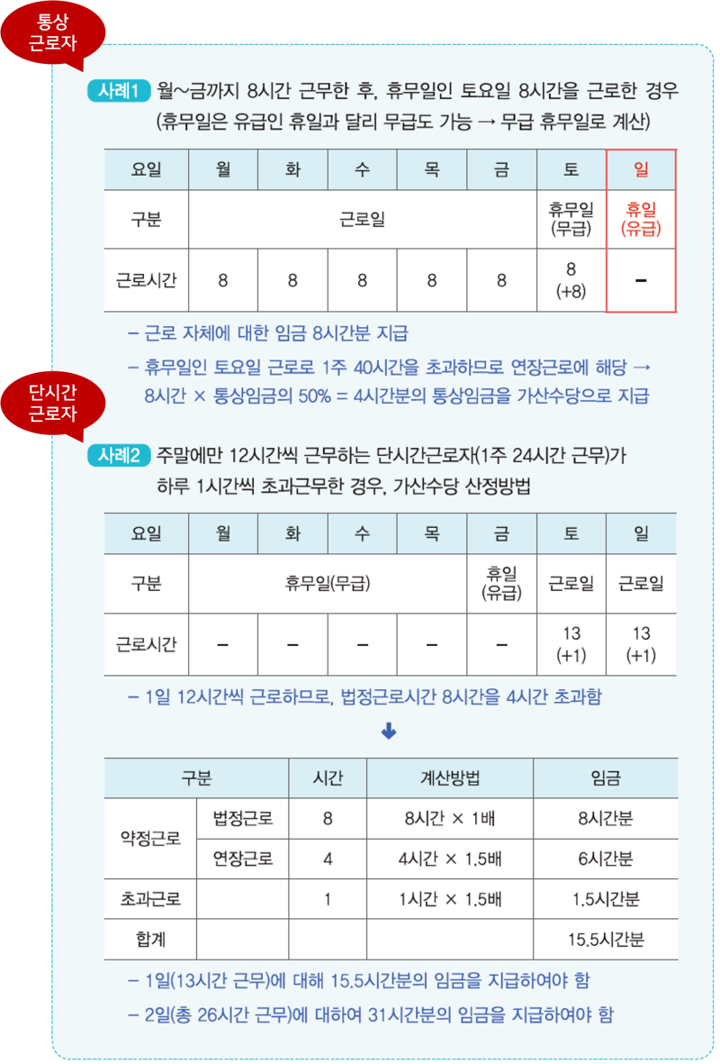 임금보상 ⑩ 1일 8시간 미만이더라도 소정근로시간을 초과하여 근무한 단시간근로자에게 연장근로수당을 지급하지 않았다