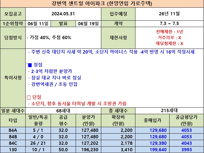 강변역 센트럴아이파크 고덕 서한이다음 청약 Go Stop 소단지 적정시세는
