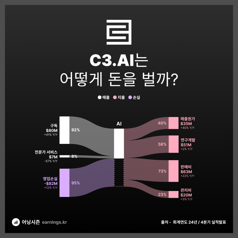 C3ai 회계연도 2024년 4분기 실적 요약정리