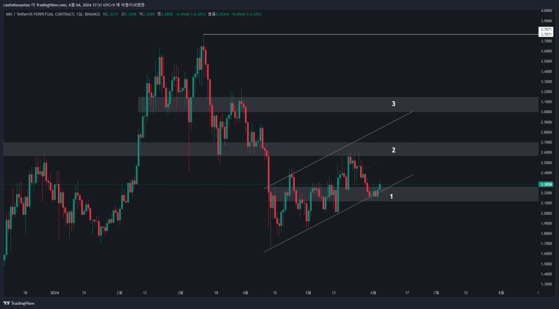 6/4 알트코인 단기 브리핑 - IMX, SAND