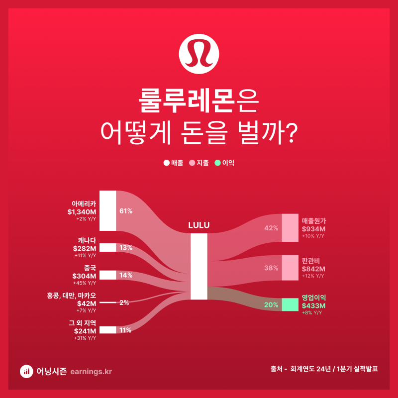 룰루레몬 회계연도 2024년 1분기 실적 요약정리