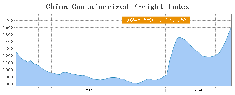 6월 7일 CCFI & SCFI