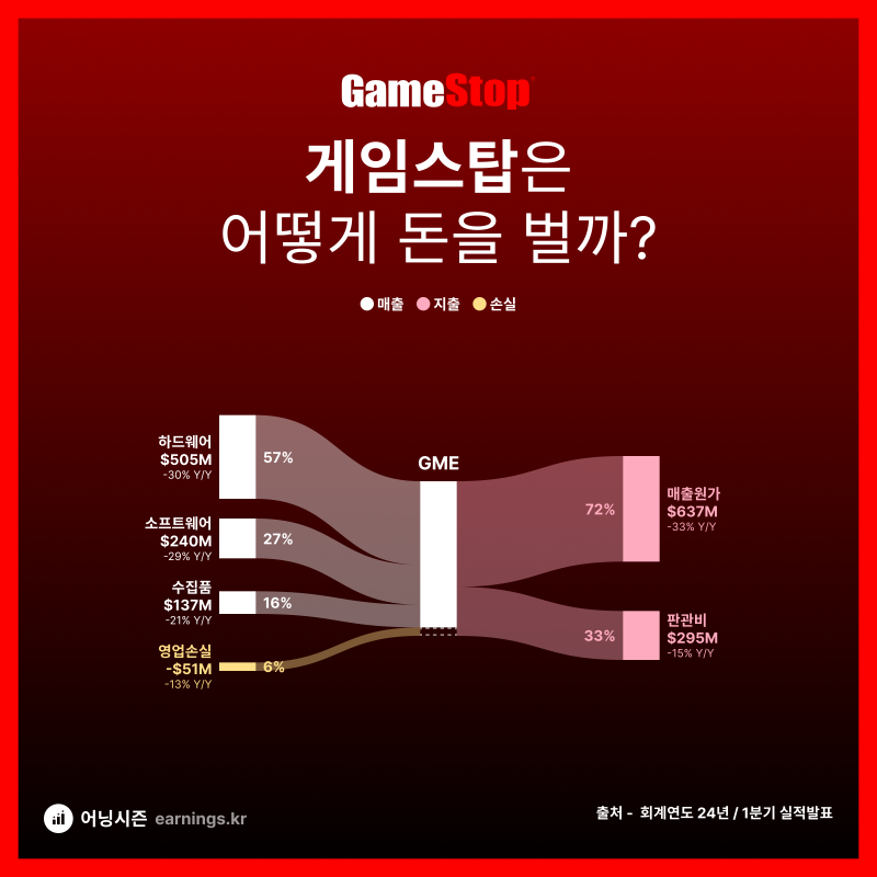 게임스탑 회계연도 2024년 1분기 실적 요약정리