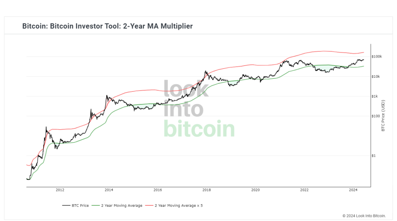 비트코인 Market Cycle : 2-Year MA Multiplier