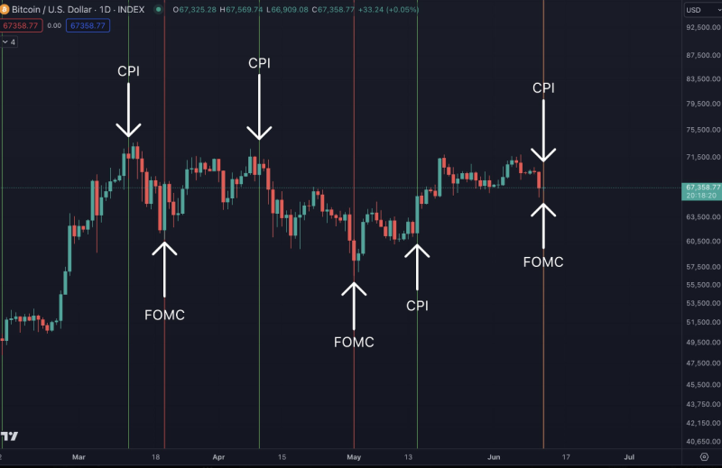 그럼에도 STAY LONG. ( CPI & FOMC 와 비트코인 상관관계 )
