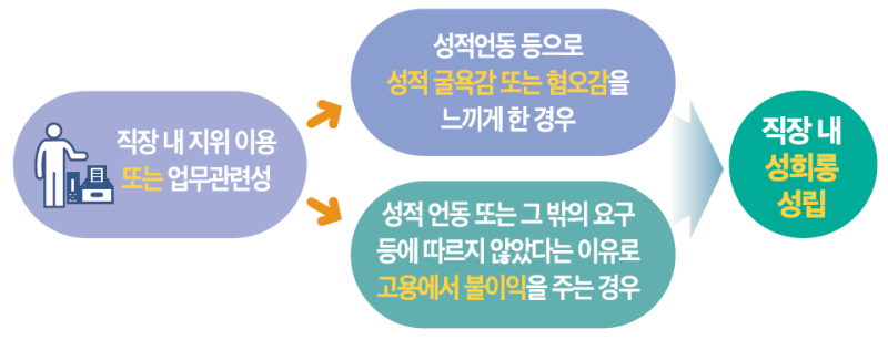 교육보호 ④ 직장 내 성희롱이 발생했는데 법에서 정한 원칙에 따라 조치를 취하지 않았다