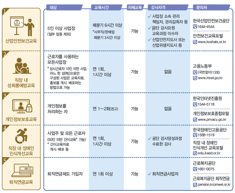 교육보호 ⑥ 직장 내 성희롱 예방교육 등 사업주가 해야 할 5대 의무교육을 실시하지 않았다