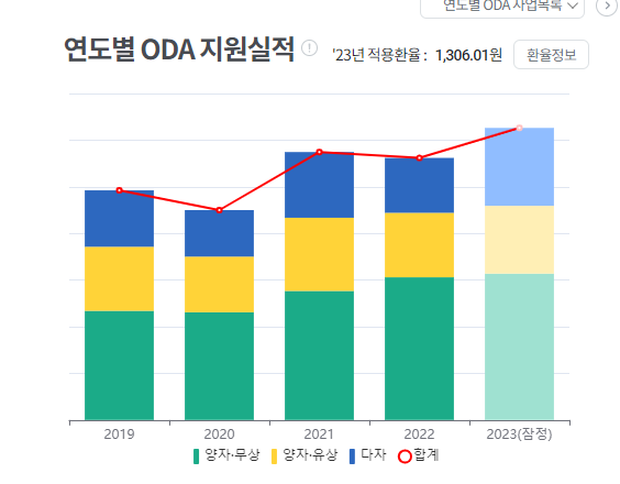 #50 ODA(공적개발원조)를 하는 이유?