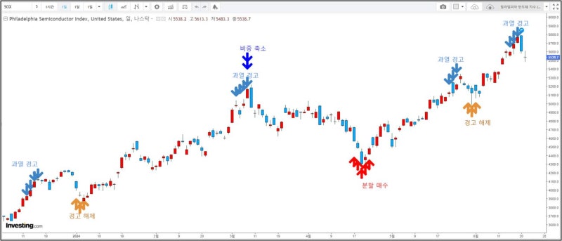 [2024-06-24] 필라델피아 반도체 지수 & 조정 및 매수 시그널 (SOX, SOXX, SOXL)
