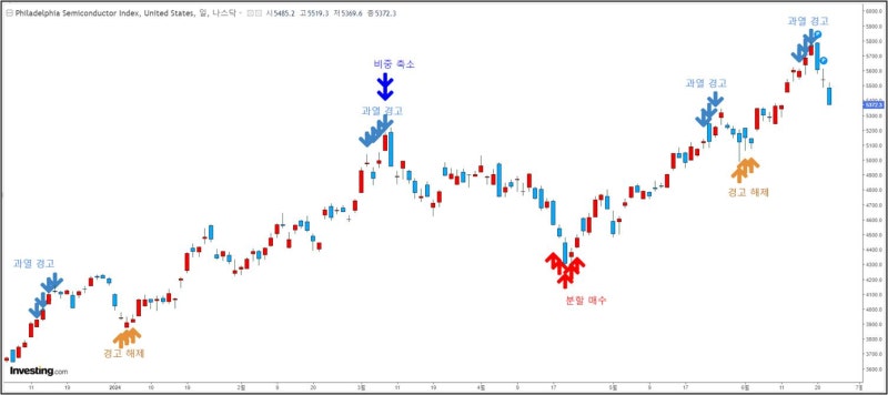 [2024-06-25] 필라델피아 반도체 (SOX, SOXX, SOXL) & 다우, S&P500, 나스닥 , 기타 해외 지수