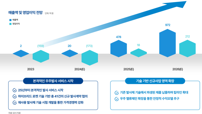 생생ir 이노스페이스 위성발사 서비스 과점수혜 기대2026년 매출 972억 원 영업이익 212억 원 전망