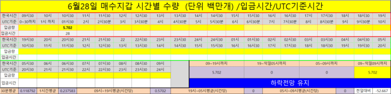 24년6월28일 11시 리플흐름관망중하락 유지
