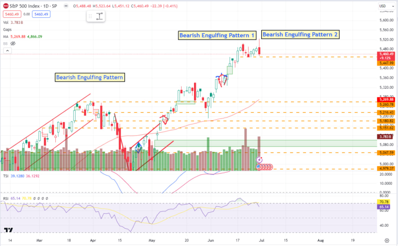 (6/30) Bearish Engulfing & Falling Wedge Pattern