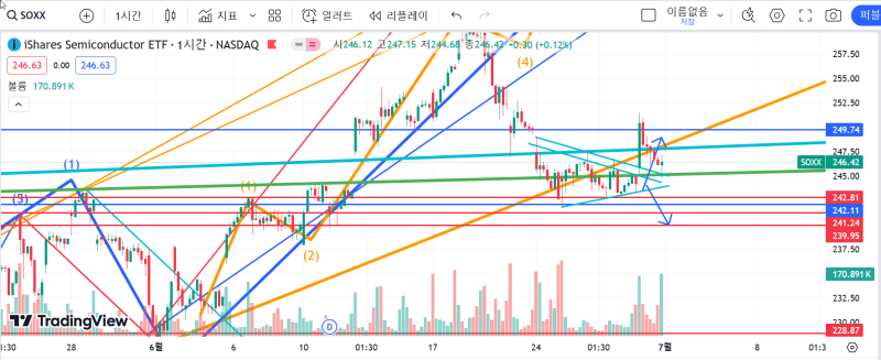 6/30 반도체 개별주식과 SOXX의 방향성
